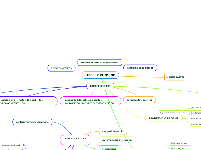ADOBE PHOTOSHOP - Mind Map